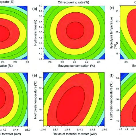 Contour Plots Showing The Effects Of Variables Hydrolysis Temperature
