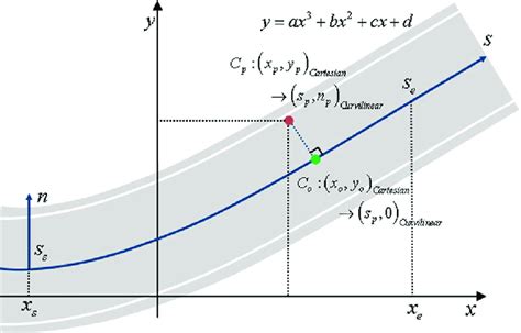 Comparison Between Cartesian Coordinates And Curvilinear Coordinates