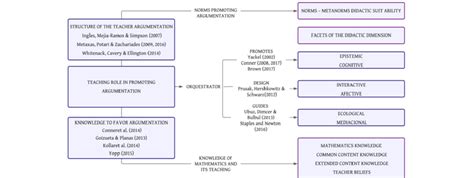 Links Between Literature On Argumentation And Dmk Source Authors Own Download Scientific