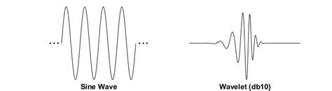 how and why the wavelets are being used in image and audio processing