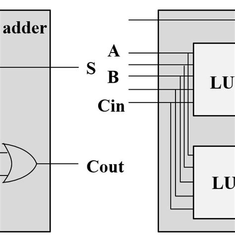 Full Adder Deployment A Logic Gates B Lut Download Scientific