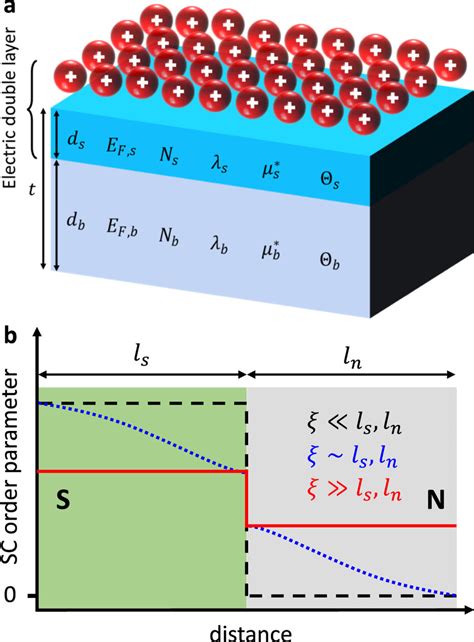 A Scheme Of An Ion Gated Superconducting Thin Film The Edl Is Download Scientific Diagram