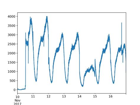 Python建模：预测周期性时间序列的正确姿势python 日间序列 周度预测 Csdn博客
