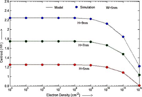 Inversion Charge Centroid Versus Electron Density For Trigate Mosfets