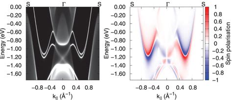 Calculated Bloch Spectral Functions For The Overline Gamma