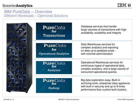 Ppt Ibm Db2 105 Blu Acceleration Powerpoint Presentation Free Download Id1504598