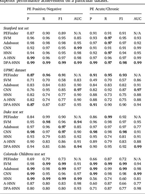 Table 2 From Comparative Effectiveness Of Convolutional Neural Network Cnn And Recurrent