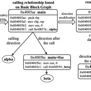 Order Preserving Of System API Call Sequence Download Scientific Diagram