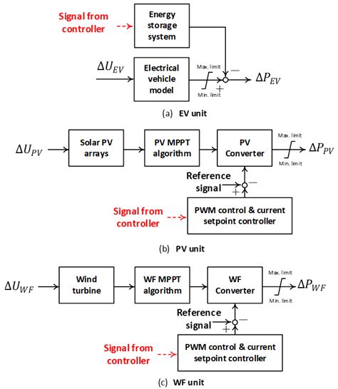 Ev Pv And Wf Modeling Download Scientific Diagram