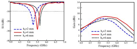 Characteristics Of Patch Antenna With Single Superstrate For Different Download Scientific