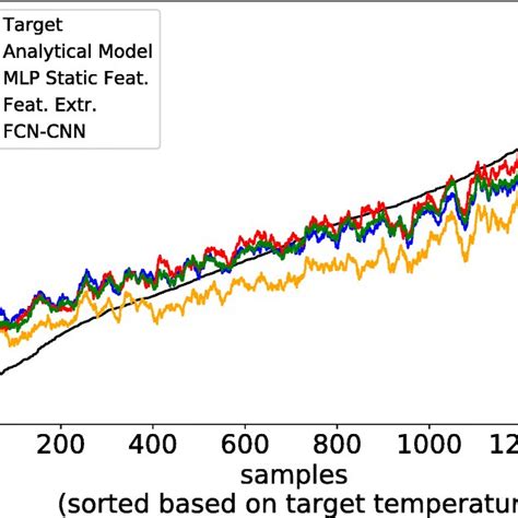 Prediction Results For The Endpoint Temperature The Black Line Is The