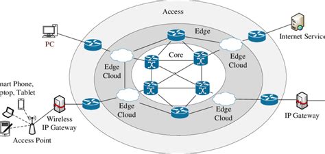 Edge Cloud Architecture 44 Download Scientific Diagram