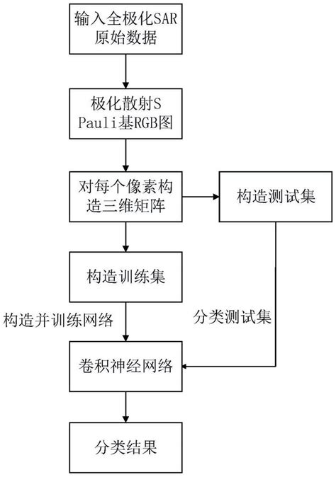 Classification Method Of Polarized Sar Objects Based On Self Paced