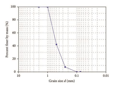 Grain Size Distribution Curve Of Fujian Standard Sand Download