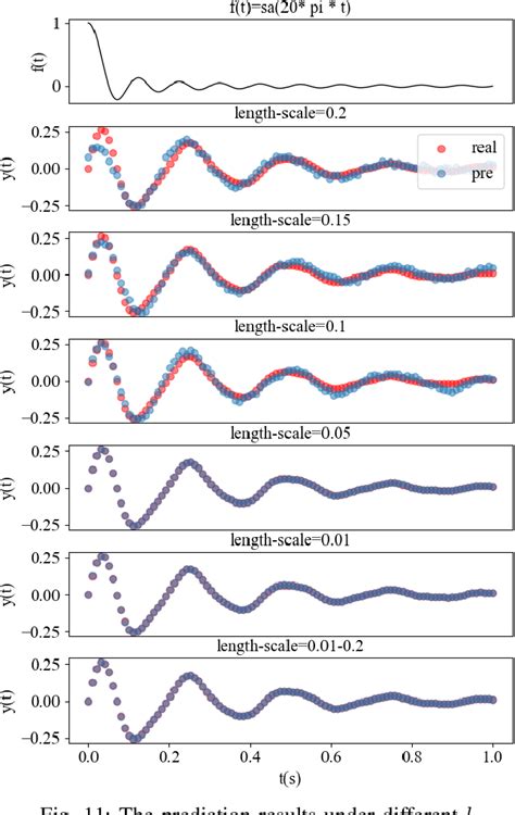 Figure 11 From Dynamic Behavior Modeling Of Analog Circuits Based On