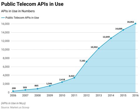 Telecom Api Statistics And Facts 2025