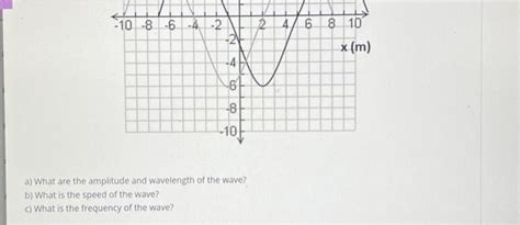 Solved The Sketch Shows A Wave At Two Different Times Chegg Com