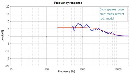 Speaker Driver Simulation With Room Response