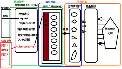 Lucene全文检索概述（三）lucene Longpoint 搜索 Csdn博客