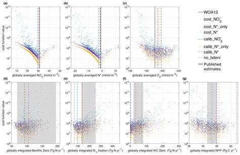 Bg Global Impact Of Benthic Denitrification On Marine N2 Fixation And