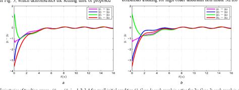 Figure 2 From Distributed Fixed‐time Consensus Tracking For High‐order