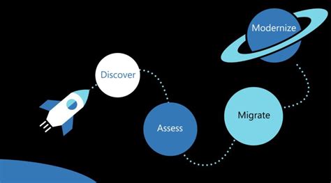 How To Migrate Data Center From On Premises To Azure Mohamed Hesham Posted On The Topic Linkedin