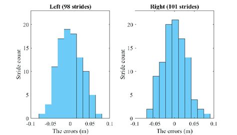 The Histogram Of All Walking Stride Length Estimation Errors Of The Download Scientific Diagram