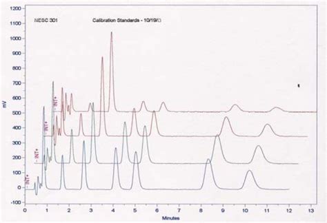 Overlayed Chromatograms Of Standard Solutions Used For Calibration