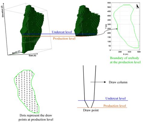 Schematic View Of Block Caving Production Download Scientific Diagram