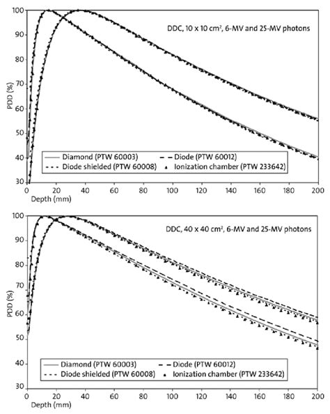 Depth Dose Curves Of 6 Mv And 25 Mv Photon Radiation Measured With Download Scientific Diagram
