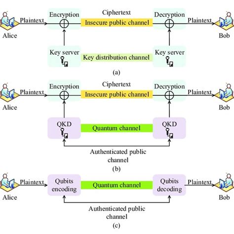 Principle Of Bb84 Qkd Protocol Download Scientific Diagram