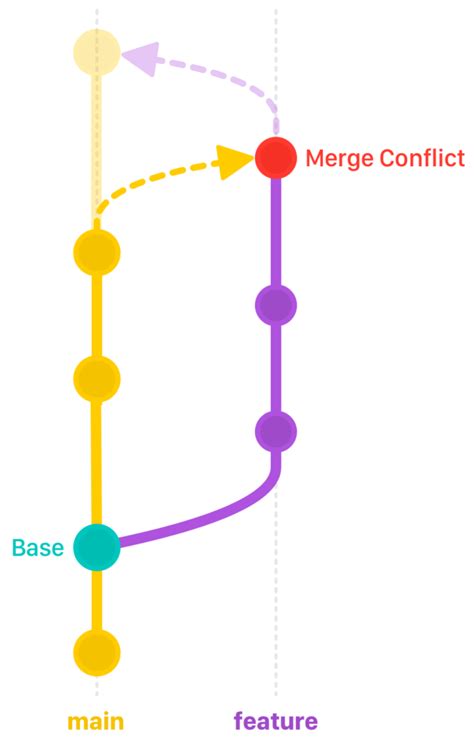 Kaleidoscope Eases The Process Of Resolving Merge Conflicts By Offering Base To A B