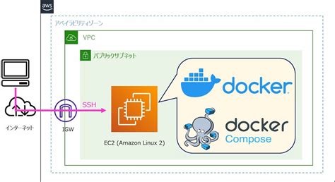 AWSEC にDockerとDocker Composeをインストール ふにノート