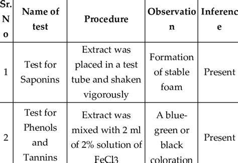 Phytochemical Screening Of Extract Download Scientific Diagram