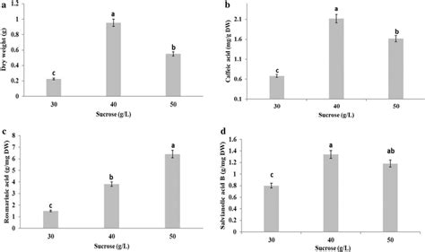 Effect Of Different Concentrations Of Sucrose On Cell Biomass A Download Scientific Diagram