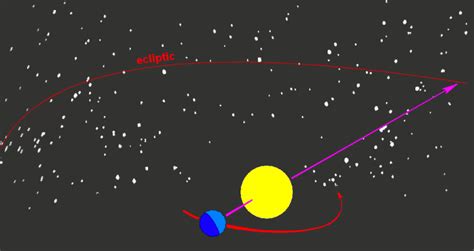 The Ecliptic Is The Suns Path In Our Sky
