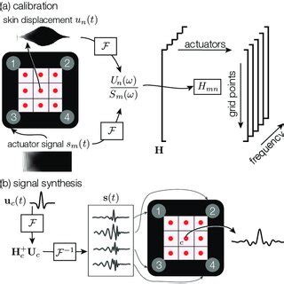 Signal Processing Involved In Computing The Inverse Filter A We Download Scientific Diagram