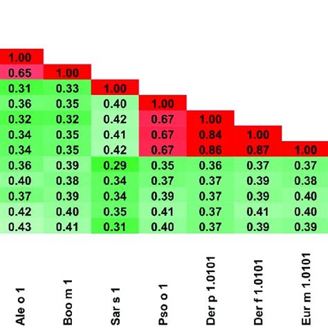 plot showing a risc index values for allergen pairs from the download scientific diagram