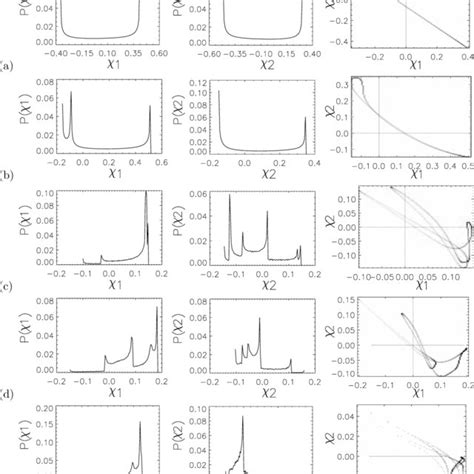 Finite Time Lyapunov Exponent Distributions For The Hénon Heiles