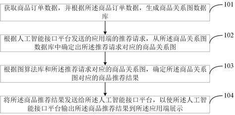 Commodity Recommendation Method Device System Readable Storage