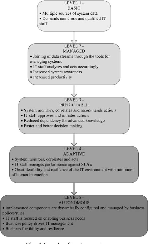 Figure 1 From Analysis Of Autonomic Computing Concepts In Computational