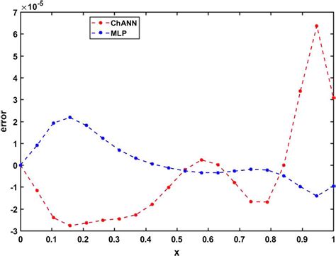 Indicates That Absolute Error In Mlp Solution For Example 1 Is Less