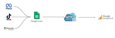 How To Calculate Your Mer In Ga4 Complete Guide 6clickz