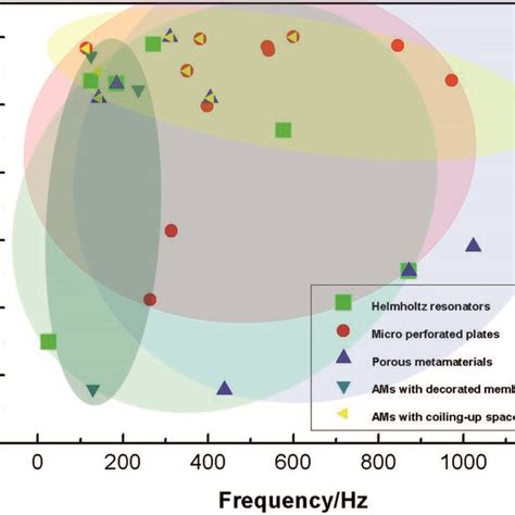 Of Sound Absorption Performance Of Helmholtz Resonators Download Scientific Diagram