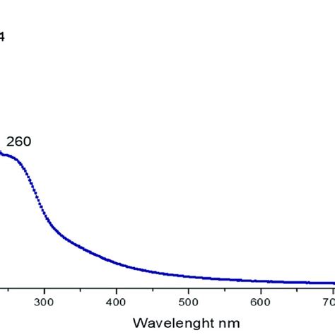 Uv Visible Absorption Spectrum Of Polysaccharide Psgs Download