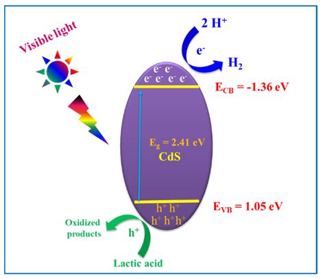 Controlled Growth And Bandstructure Properties Of One Dimensional