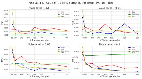 Machine-Learning Methods on Noisy and Sparse Data