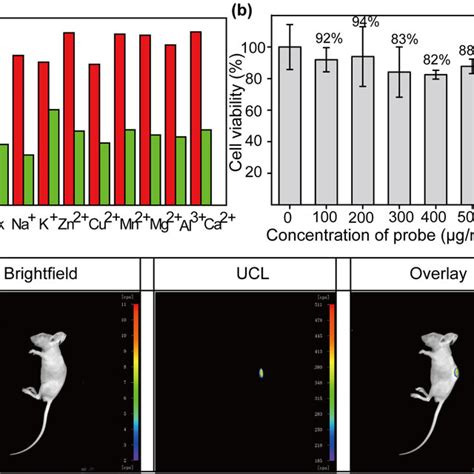 A The Fluorescence Intensity Of The Composite Upconversion Probe In Download Scientific