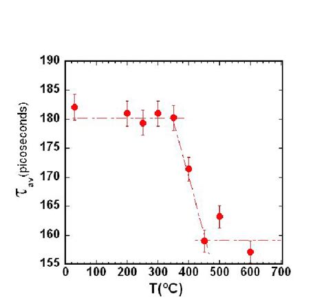 τ Av As A Function Of The Isochronal Annealing Temperature For A1