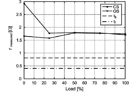 Negative Sequence Resistance As A Function Of The Loading Condition